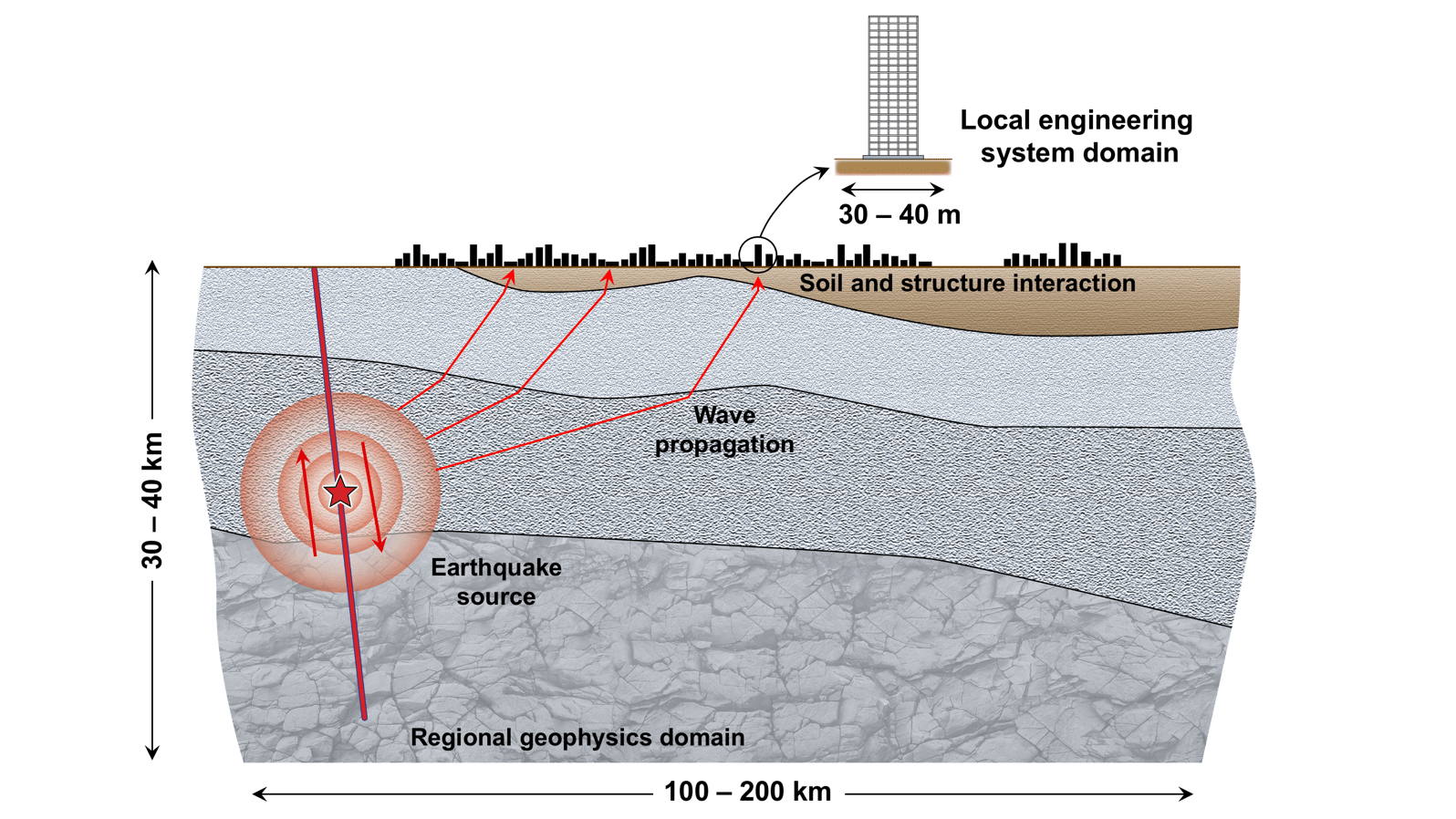EQSIM Shakes Up Earthquake Research at the Exascale Level - Computing ...