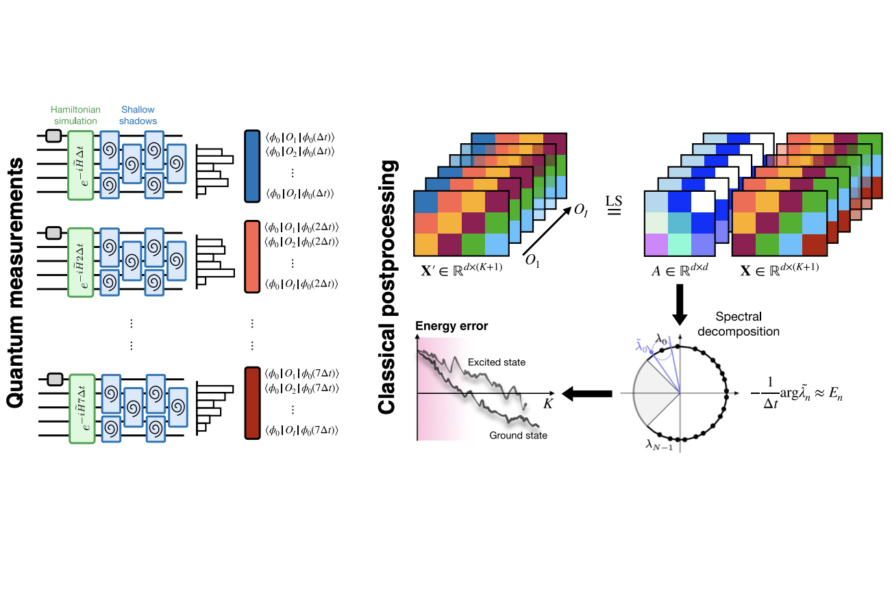 New Hybrid Approach Bypasses Hardware Limits to Unlock Complex Quantum ...